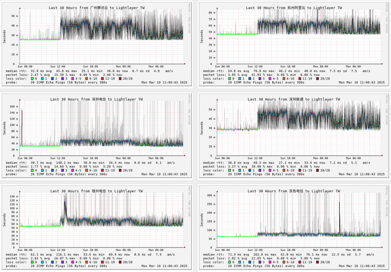 Lightlayer TW 网络是废了