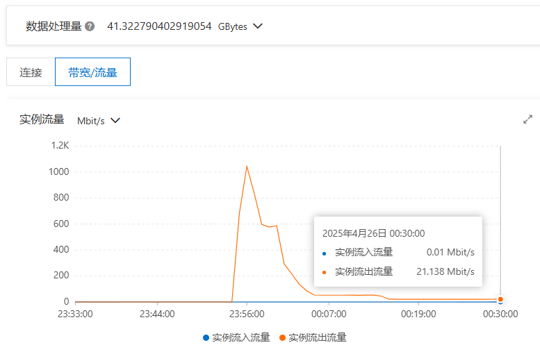 Severe Speed Limit on Claw.Cloud VDS Server — LowEndTalk