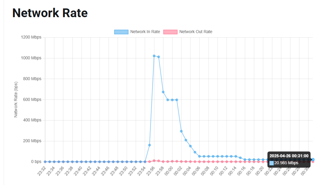 Severe Speed Limit on Claw.Cloud VDS Server — LowEndTalk